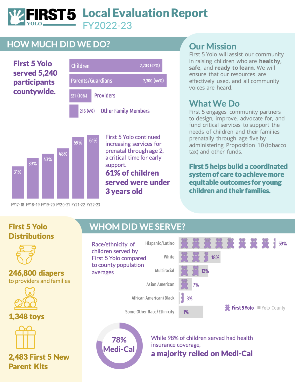 Community Impact - First 5 Yolo